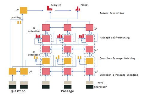 Description Machine Reading Comprehension