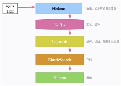 elkb实践经验，再赠送一套复杂的配置文件 csdn博客