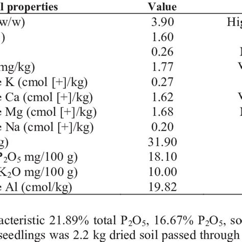 Solubilization Index Si Ph And Phosphate Solubilized By Psm In Download Scientific Diagram