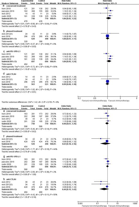 Forest Plot And Pooled Rr And 95 Ci For Subgroup Orr And Dcr “ici