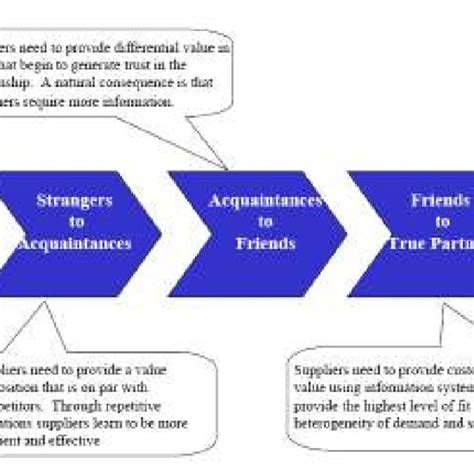CRM Models On The Basis Of Different Relationships Download Scientific Diagram