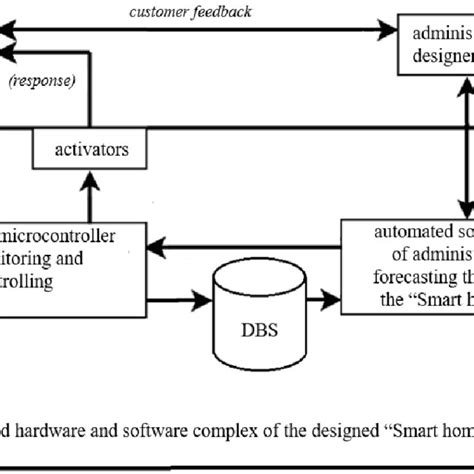 The Structure Of The Hardware Software Complex Of The Designed System