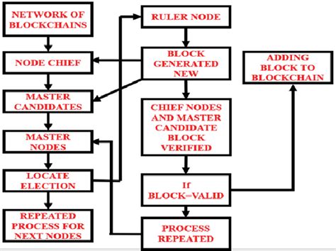 Proposed Hybrid Model Working Download Scientific Diagram
