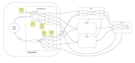 Networking Hydra Head Protocol Documentation