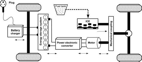 Plug In Hybrid Electric Vehicle Download Scientific Diagram