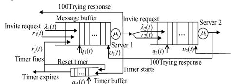 Queuing Dynamics Of An Overloaded Server And Its Upstream Server Download Scientific Diagram