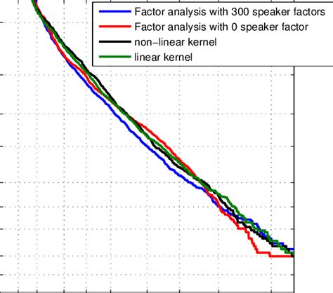Det Curves Showing The Comparison Results On All Trials Of The Core