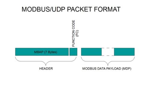 Modbus Udp Packet Format
