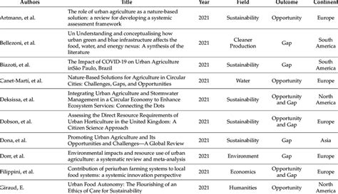 Publications Selected For Systematic Literature Review And Outcomes Download Scientific Diagram