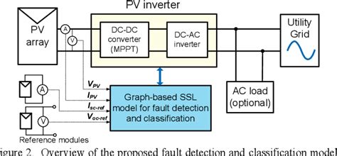 Figure 2 From Graph Based Semi Supervised Learning For Fault Detection