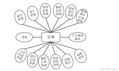 Javavue计算机毕业设计的酒店预订系统设计与实现 酒店在线预订平台的设计与开发 酒店预订信息化管理系统其选题“基于vue的酒店预订系统
