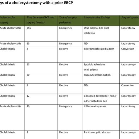 ERCP Time Between ERCP And Surgery Surgical And Intraoperative Download Scientific Diagram