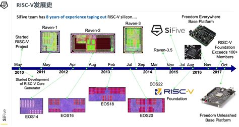 Risc V学习总结之历史与现状【转载】risc V 大事记 Csdn博客