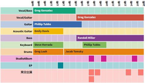 Cigarettes After Sexをデータベース化して分析【評価・セットリストまとめ】 Tm 808