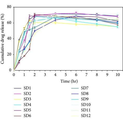 In Vitro Wash Off Test Of Metformin Hydrochloride Loaded Microspheres