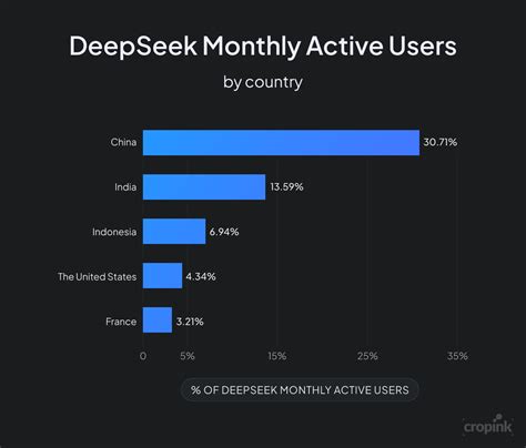 DeepSeek Statistics How This AI Model Is Changing The Game