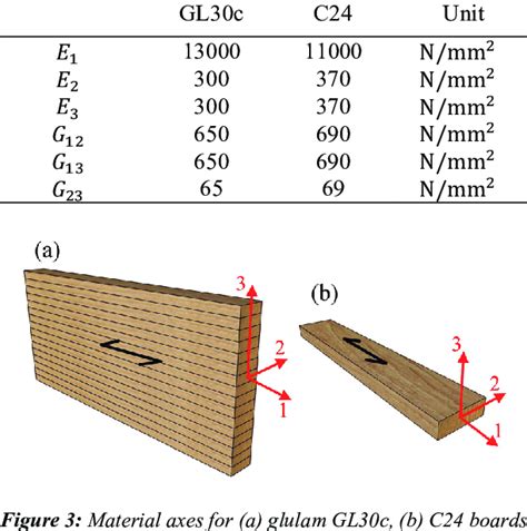 Mean Stiffness Properties For Floor Elements Download Scientific Diagram