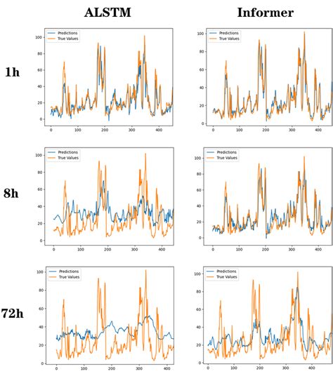 Model Prediction Performance Comparison Chart The Vertical Coordinate Download Scientific