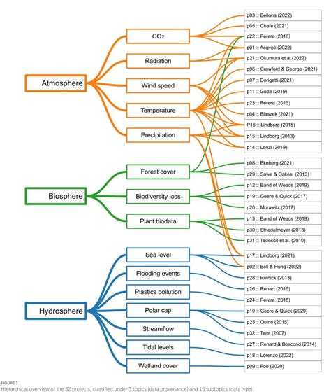 Figure 1 From Climate Data Sonification And Visualization An Analysis Of Topics Aesthetics