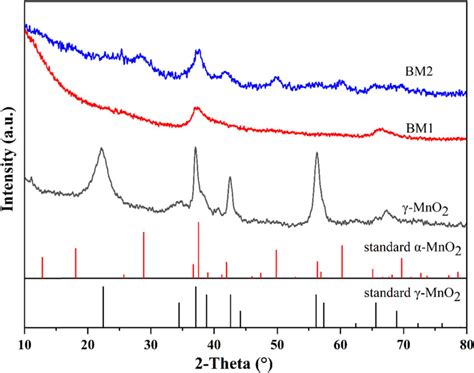 Xrd Patterns Of Three Mno2 Samples Download Scientific Diagram