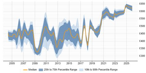 Java Applications Developer Contracts In London Contractor Rates
