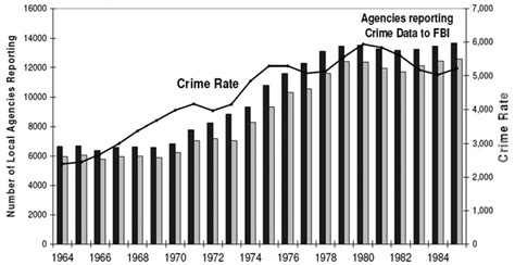 Fbi Crime Charts