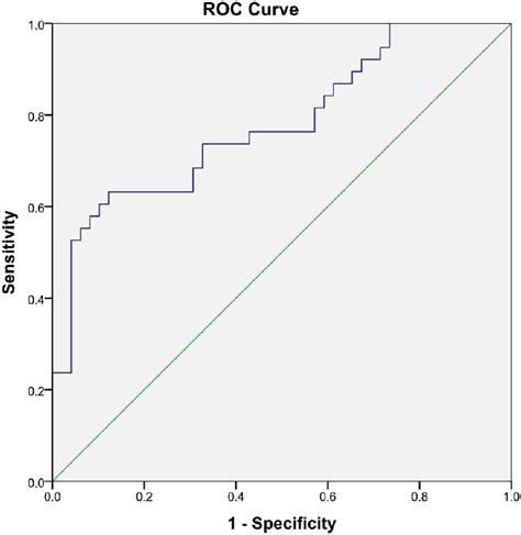 The Receiver Operating Characteristic Roc Curve And The Area Under