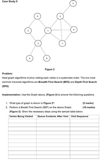 Solved Case Study Figure Problem Most Graph Algorithms Chegg Com