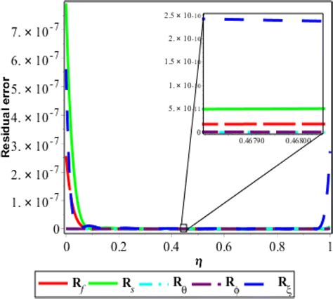 Graphical Representation Of Square Residual Download Scientific Diagram