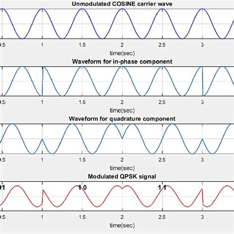 12 Matlab Simulation Output Of A Coherent Qpsk Modulator Note í µí±