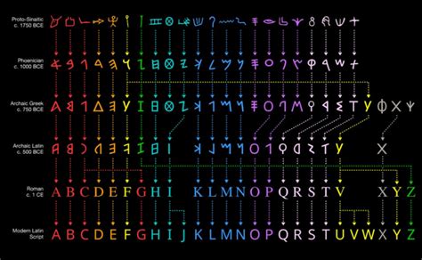 L évolution de l alphabet du proto sémitique à notre alphabet latin
