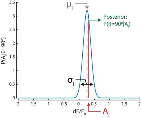 graphical representation of the bayesian decoding scheme shows the