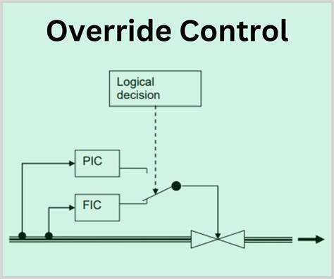 What Is Override Control Need And Applications