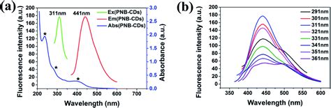 Highly Photoluminescent And Temperature Sensitive P N B Co Doped