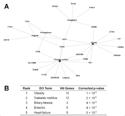 1 Correlations Between Candidate Differentially Expressed Genes And
