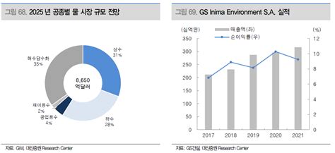 건설사의 수처리 사업 Gs건설 삼성엔지니어링