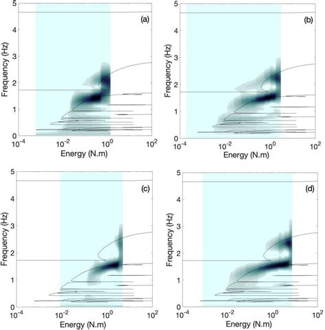 Imposed Wavelet Transform Frequency Spectrum On The Fep Of The Damped Download Scientific