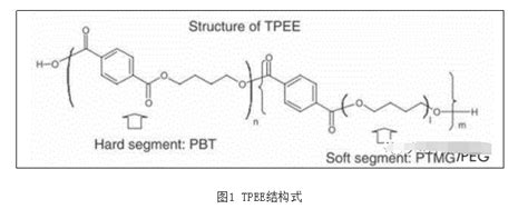 Tpee简介及其发泡材料 的应用 复合面料资讯 复合布料 复合面料网