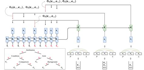 A Unified Linear Time Framework For Sentence Level Discourse Parsing Ntu Nlp