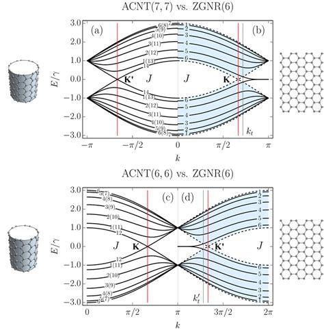 A Zigzag Nanoribbon And Armchair Nanotube Band Structure Matching A