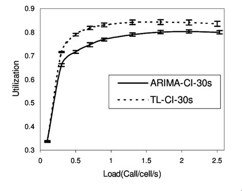 utilization prediction interval 30s reserved bandwidth type upper
