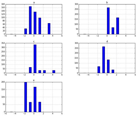 Python Change Position Of Bars Of A Pandas Histogram Stack Overflow