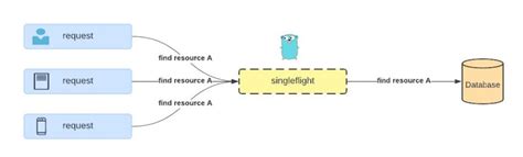 💡 Tiago Melo On Linkedin Eliminating Redundant Requests In Go With Singleflight