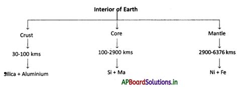 Ap Board 9th Class Social Studies Notes Chapter 1 Our Earth Artofit