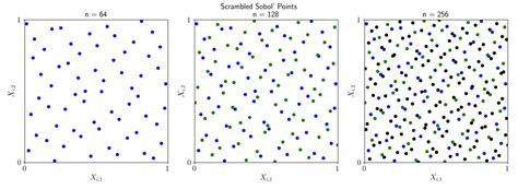 Randomized Lattice And Sobol Points Mimicking A U 0 1 2 Measure For