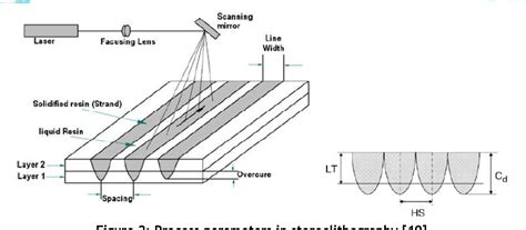 Figure 1 From Modelling Stereolithography Process Parameters Using System Dynamics Semantic