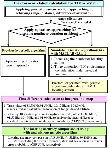 The Experimental Processing Of Proposed And Conventional Tdoa Based Download Scientific Diagram