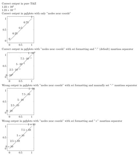 Tikz Pgf Nodes Near Coords Formatting Is Incorrect When Non Default Sci Formatting Is