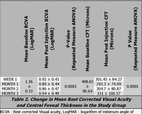 Table 2 From Efficacy Of Intravitreal Triamcinolone Acetonide In The
