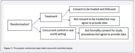 Juniper Publishers Alternative Clinical Trial Designs And Methods For Assessing Treatment
